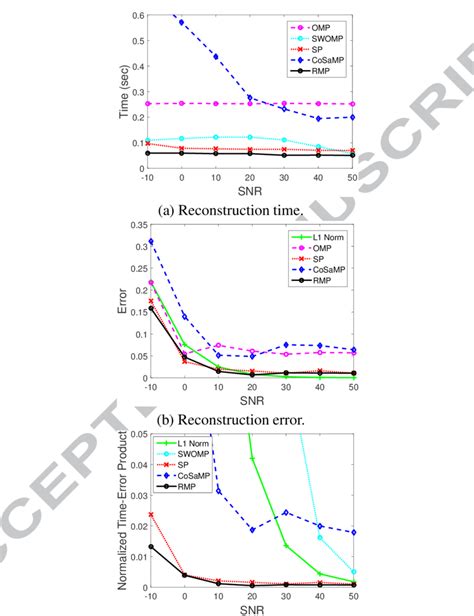Performance Attributes For The Noisy Case Download Scientific Diagram