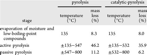 Stages During Pyrolysis Of Botryococcus Braunii In The Absence And In Download Scientific