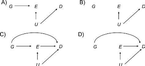 Figure 1 From Practice Of Epidemiology Environmental Confounding In