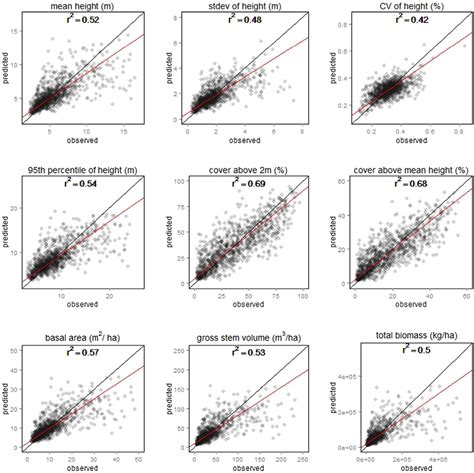 Figure From Integrating Landsat Pixel Composites And Change Metrics With Lidar Plots To