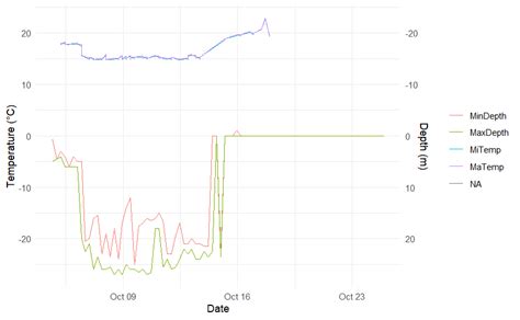 Having Trouble Making A 2 Y Axis In Rmarkdown Tidyverse Posit Community