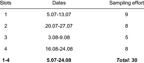 2a Sampling Effort By Slots And Total Download Scientific Diagram