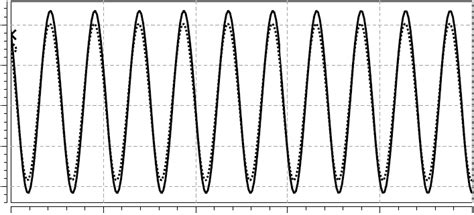 Simulated Waveforms Of The Coupled Oscillator With Frequency Mismatch Download Scientific Diagram