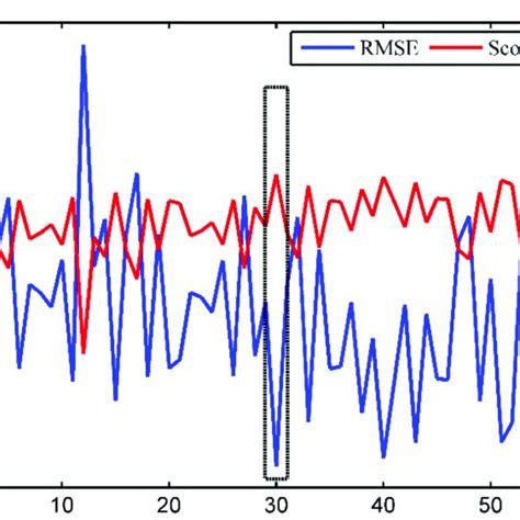 accuracy analysis of the regression algorithms with combinations of 3
