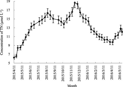 Concentration Of Total Nitrogen Tn Mean ± Sd In Water From A