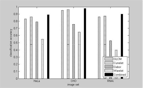 Comparison Of The Daubechies Wavelet Based Gabor Wavelet Based Download Scientific Diagram