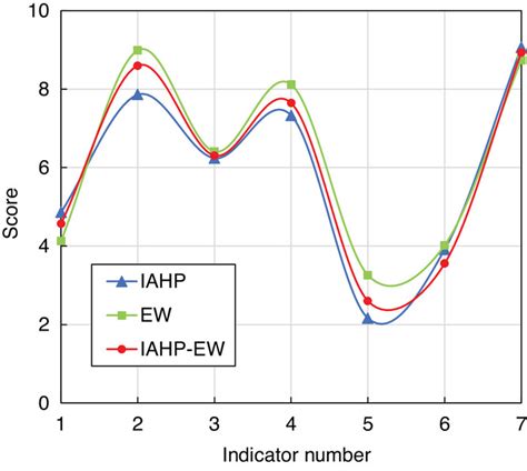 A Comprehensive Performance Evaluation Algorithm For Substation