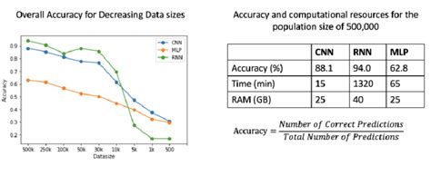 Accuracies And Computational Resources Of The Three Autoencoders