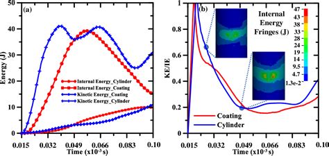 Figure 12 From Predicting The Near Field Underwater Explosion Response Of Coated Composite