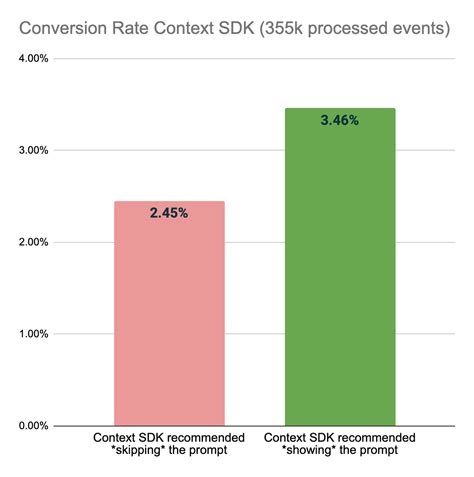 context sdk introducing the most intelligent way to know how and when