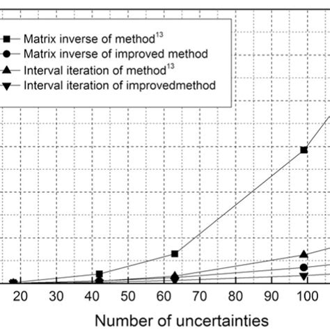 Cpu Time Versus Problem Scale For The Original Method 13 And The Download Scientific Diagram