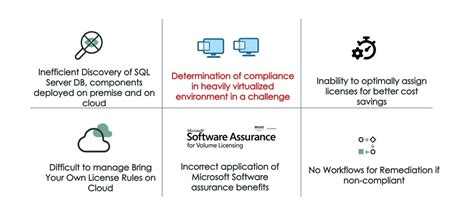 Understanding Microsoft Sql Server Licensing In An Servicenow