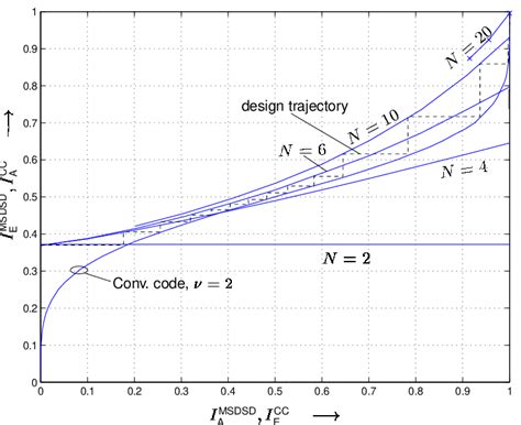 EXIT Chart For Design 1 In Table I Download Scientific Diagram