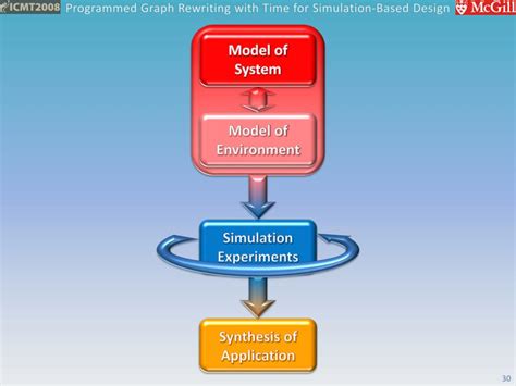 Ppt Programmed Graph Rewriting With Time For Simulation Based Design