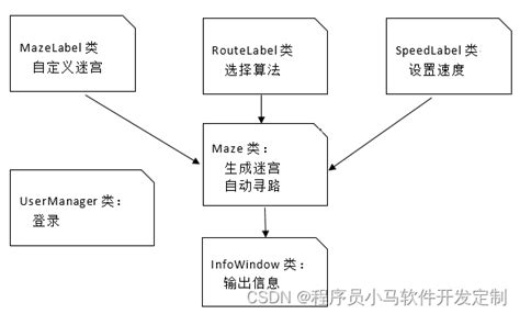 基于c 的智能迷宫游戏系统设计与实现 毕业论文 任务书 开题报告 开题答辩ppt 概要设计 需求分析 审查表 评分表 评价表 外文翻译及原文