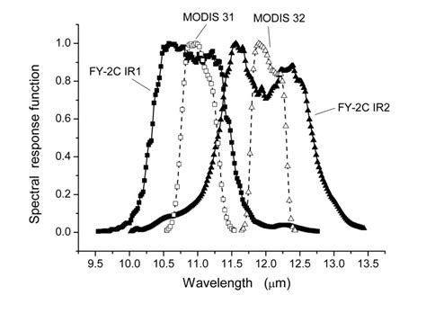 S Vissr And Modis Split Window Spectral Response Functions Download Scientific Diagram