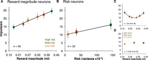 Figure 7 From Coding Of Reward Risk By Orbitofrontal Neurons Is Mostly Distinct From Coding Of