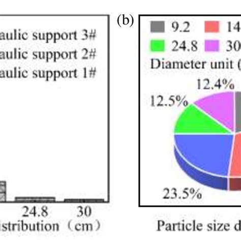B Is The Pie Chart Of The Mass Proportions Of The Coal C Shows The