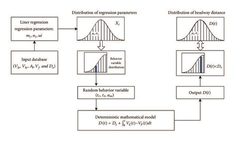 General Schematic Of Rear End Collision Risk Simulation Download Scientific Diagram