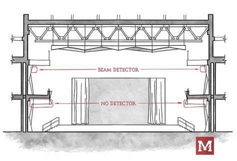 Category Fire Detection And Alarm Systems