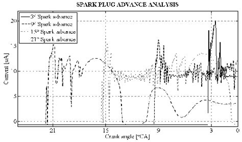 Measured Spark Advances For A Power Output Of 5 KW And Several Download Scientific Diagram