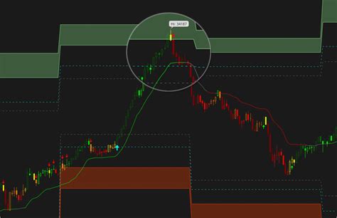 Volatility Box Indicator For Thinkorswim Tos Indicators