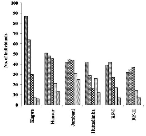 Girth Class Distribution Of Trees Ranges Of Girth In Cm Download Scientific Diagram