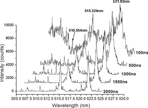 Gated Copper Spectrum Of Libs Plasma As A Function Of Time After Plasma