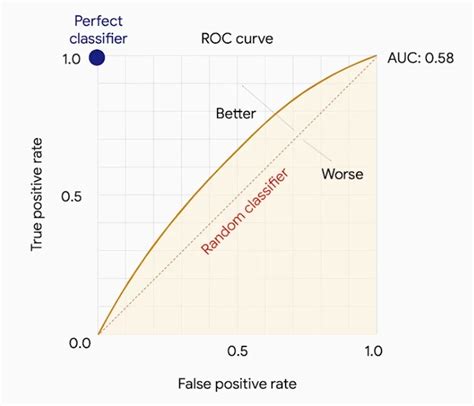 Key Metrics To Assess Logistic Regression Results Alper Kokcu