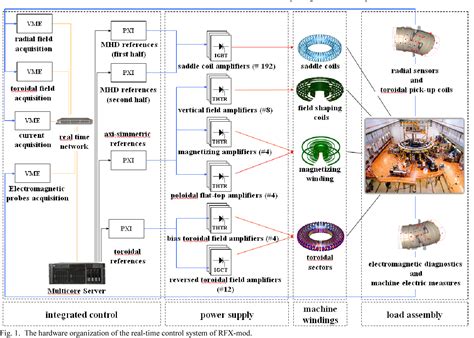 Figure 1 From The New Feedback Control System Of Rfx Mod Based On The Marte Real Time Framework