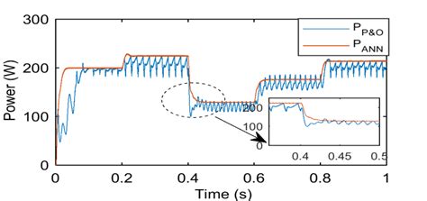 Power Variation For Irradiation And Temperature Variations Download Scientific Diagram