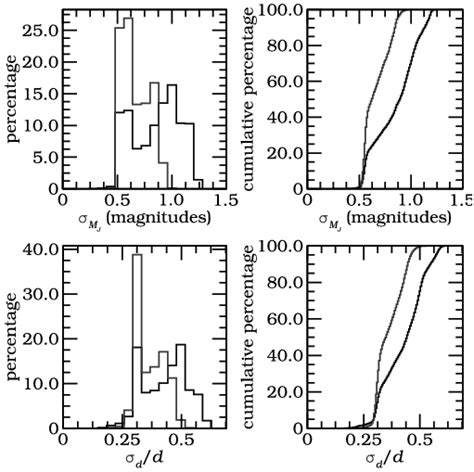 Error Distribution Left And Cumulative Plot Right For Mj Top And