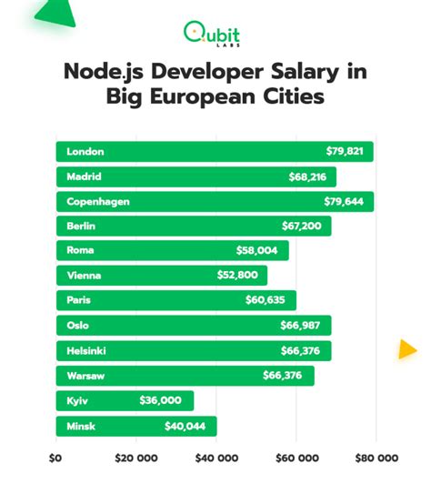 average node js developer salary worldwide rates overview in 2025