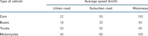 Average Speeds By Different Types Of Vehicles And Road Download Table