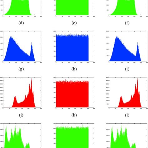 Histogram Analysis A Original Baboon Red Component B Encrypted Baboon Download Scientific