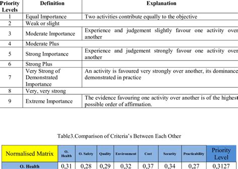 The Definition And Explanation Of The Priority Levels Download Table