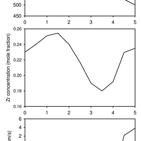 Calculated Zr Concentration And Flux Download Scientific Diagram