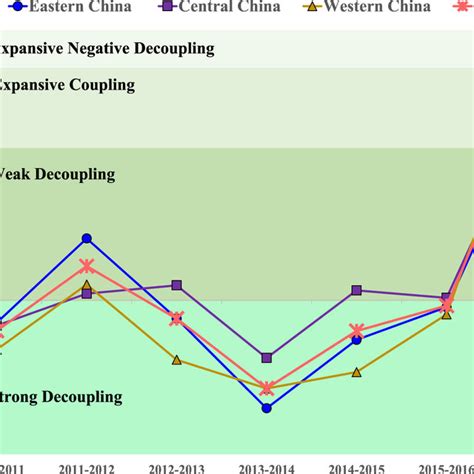 Division Of Decoupling State And Its Economic Meaning Reprinted From