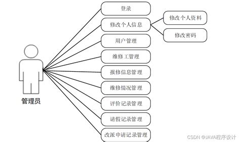 计算机毕业设计ssm基于ssm的校园后台报修管理系统设计与实现u7fui9 （附源码）轻松不求人 基于ssm的学校维修管理系统文献综述摘要 csdn博客
