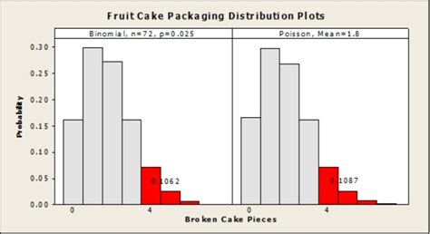Poisson And Binomial Distribution Six Sigma Statistics ProSigma