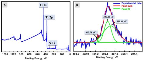 Electrochemical Impedance Investigation Of Dye Sensitized Solar Cells Based On Electrospun Tio2