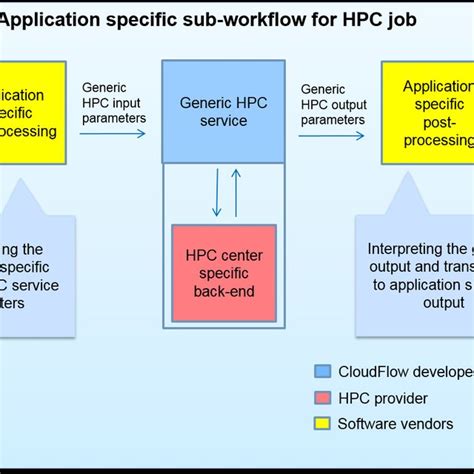 The Encapsulation Of A Hpc Job Within An Application Specific Hpc Download Scientific Diagram