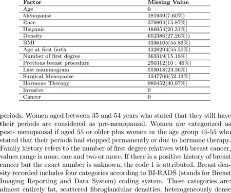 The Percentage Of Missing Values Per Factor Download Scientific Diagram