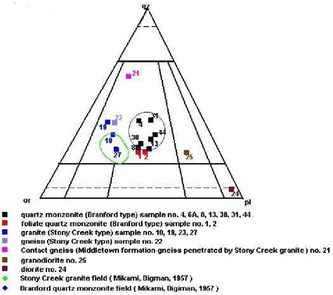 Ternary Diagram Showing The Modal Proportions Of Quartz Qz Potassium Download Scientific