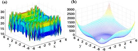 Surface Of The Unconstrained Sine Function A And The Constrained Download Scientific Diagram