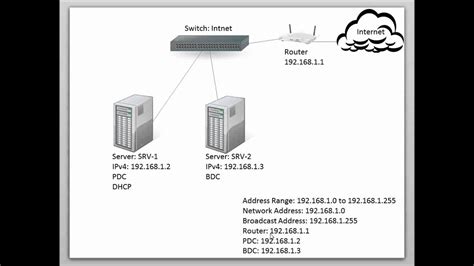 Server 2008 Lesson 8 Configuring DHCP For IPv4 YouTube