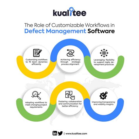 Defectmanagement Bugtracking Workflows Software Kualitee