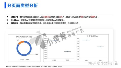 不同的行业广告投放数据分析 知乎