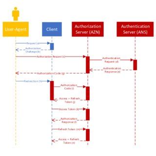 Resource Access Sequence Flow Download Scientific Diagram
