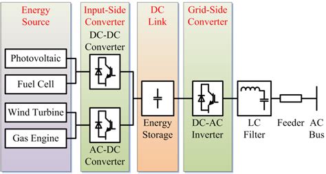 1 General Structure Of Inverter Interfaced Distributed Generators